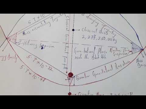 Reviewing the Video on What is Gravity? by Neil deGrasse Tyson of Star Talk - Live Session