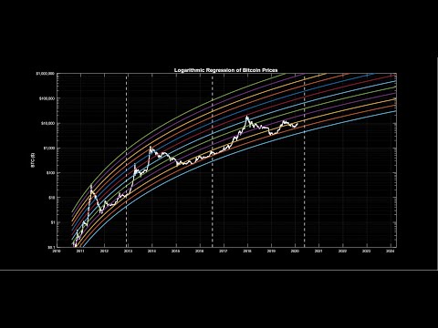 Bitcoin: Logarithmic regression price analysis