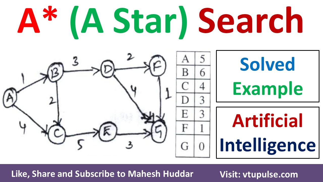 A* Search | A Star Search algorithm Solved Example in Artificial Intelligence by Magesh Huddar