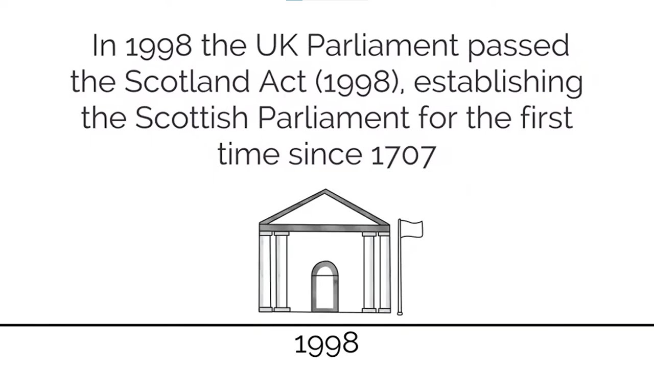 Scottish Devolution Timeline