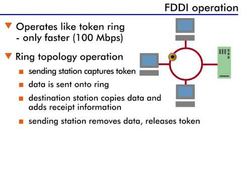 FDDI - 6 : Operation