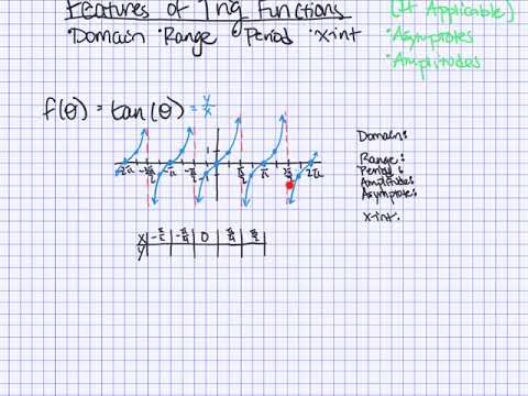 Equation to Graph (Tangent) Parent Function
