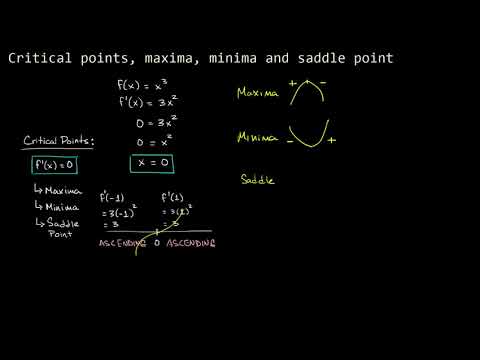 Shape of a graph - Saddle point