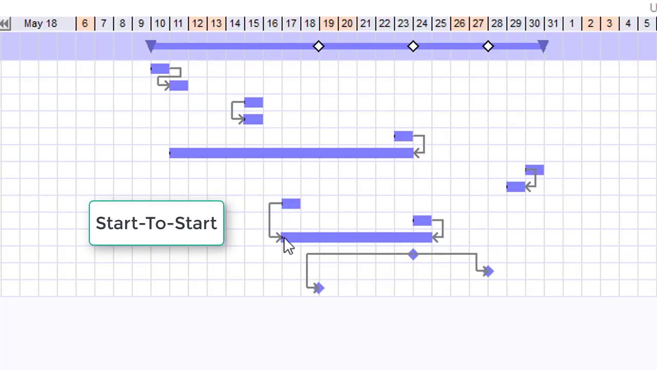 Project Task Link Relationships