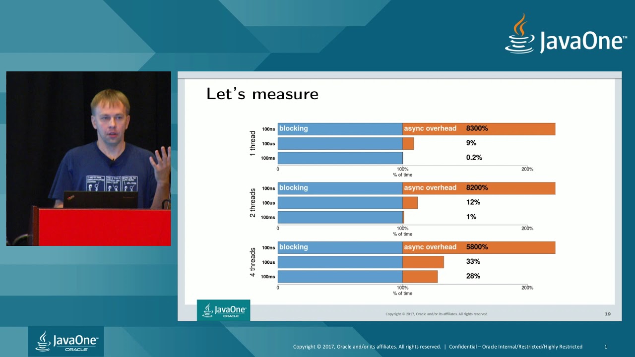 Asynchronous API with CompletableFuture: Performance Tips and Tricks