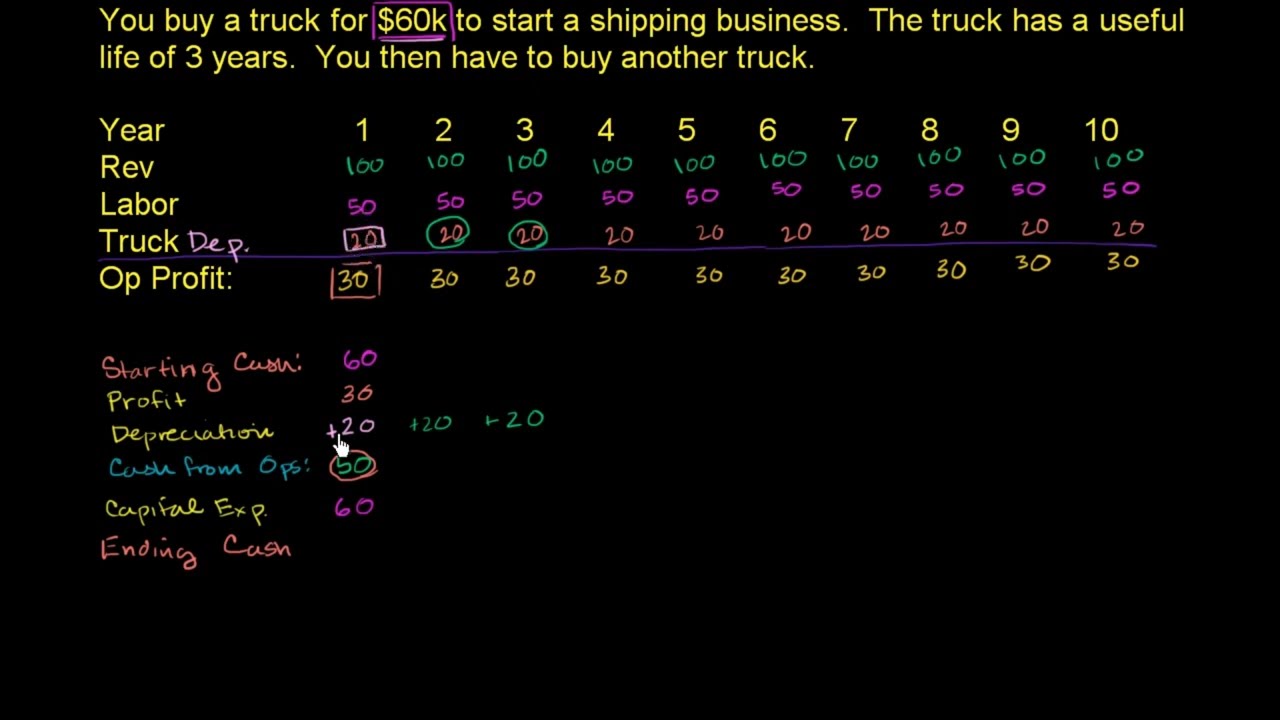 Why We Add Back Depreciation in a Cash Flow Statement