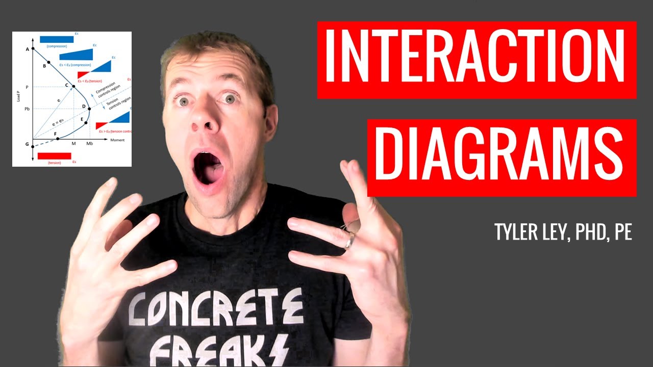 Intro to Interaction Diagrams for Concrete Columns | Reinforced Concrete Column Design