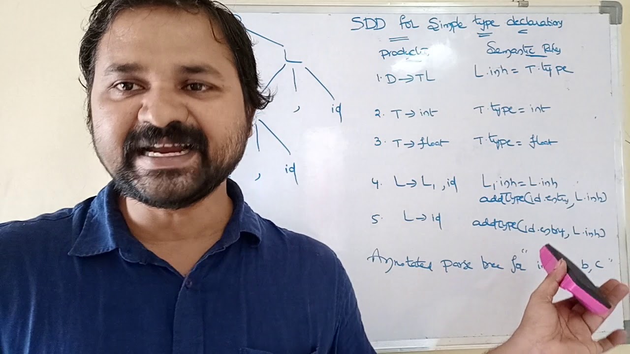 Annotated parse tree for int a,b,c||real a,b,c