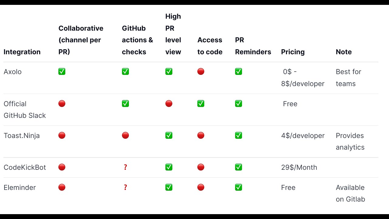 Top 5 Slack Github pull request integration