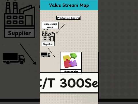 How to Create a Value Stream Map in 3 Minutes! 🚀 | Business Basics Made Easy