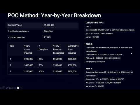Percentage of completion POC method calculation example