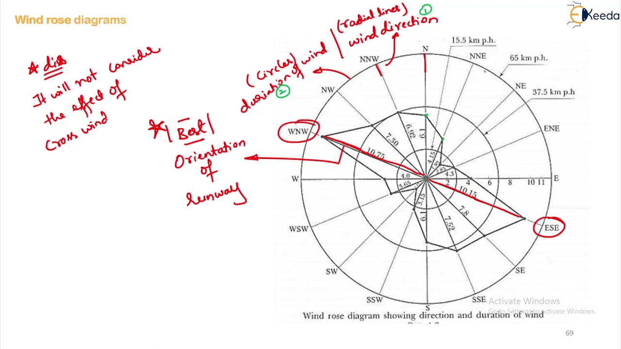 Wind Rose Diagrams - Airport Engineering  - Transportation Engineering 2