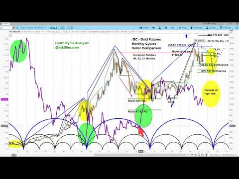 Gold - Dollar Long Term Analysis - Chart Reviews & Price Projections - askSlim.com