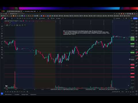2023 How to Trade $SPY Levels on TradingView