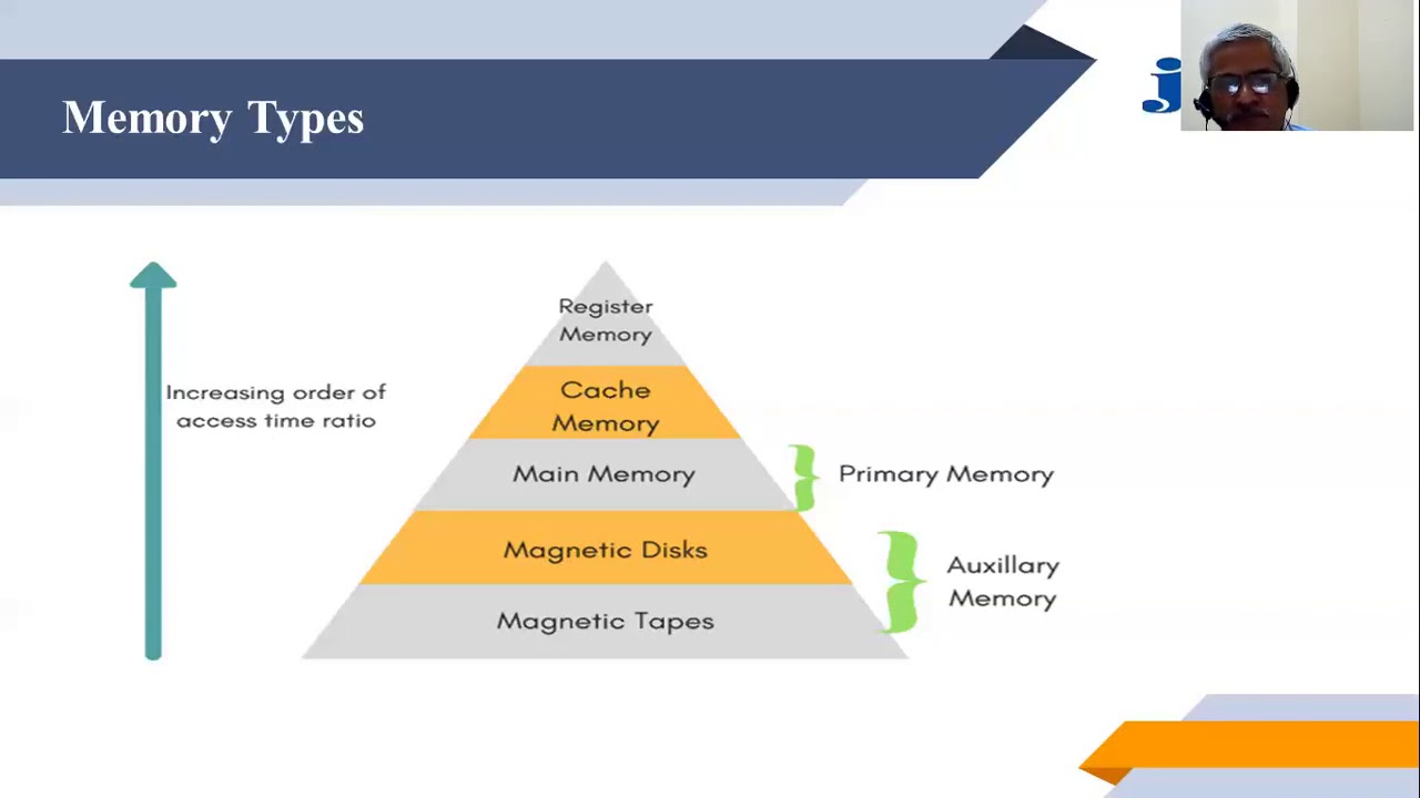 L-6 Memory Organization 8085