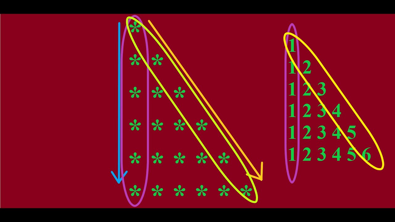 Star Pattern Program (Logic) in Java | Star Triangle Pattern in Java | Right Triangle Star Pattern