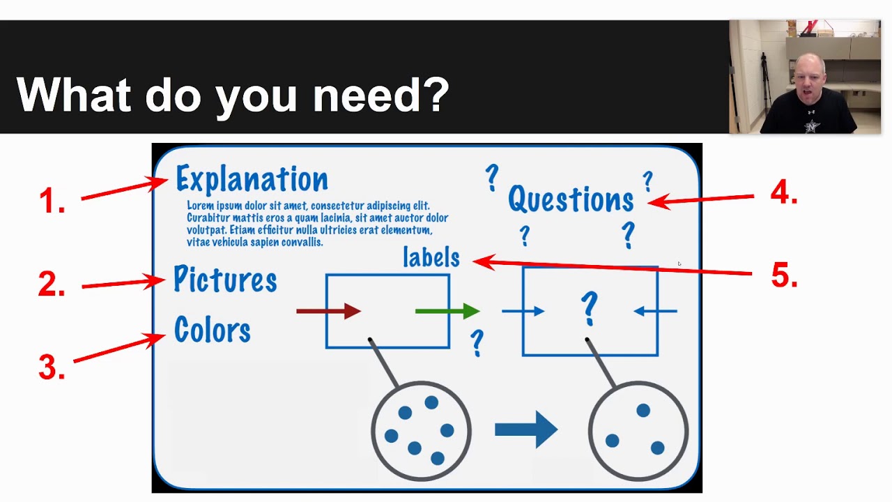 How to produce a scientific model