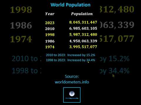 Do You Know the World Population? #math #maths #worldpopulation