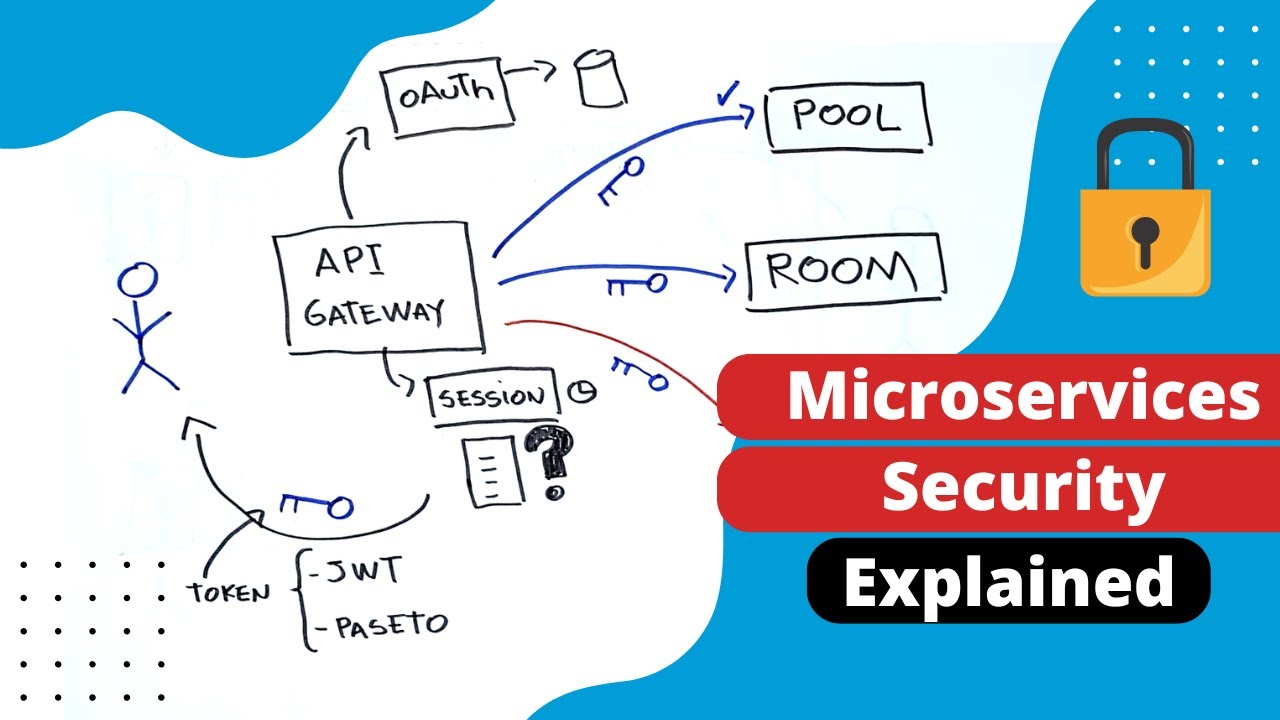 Microservices Security Architecture  (+ Cybersecurity basics)