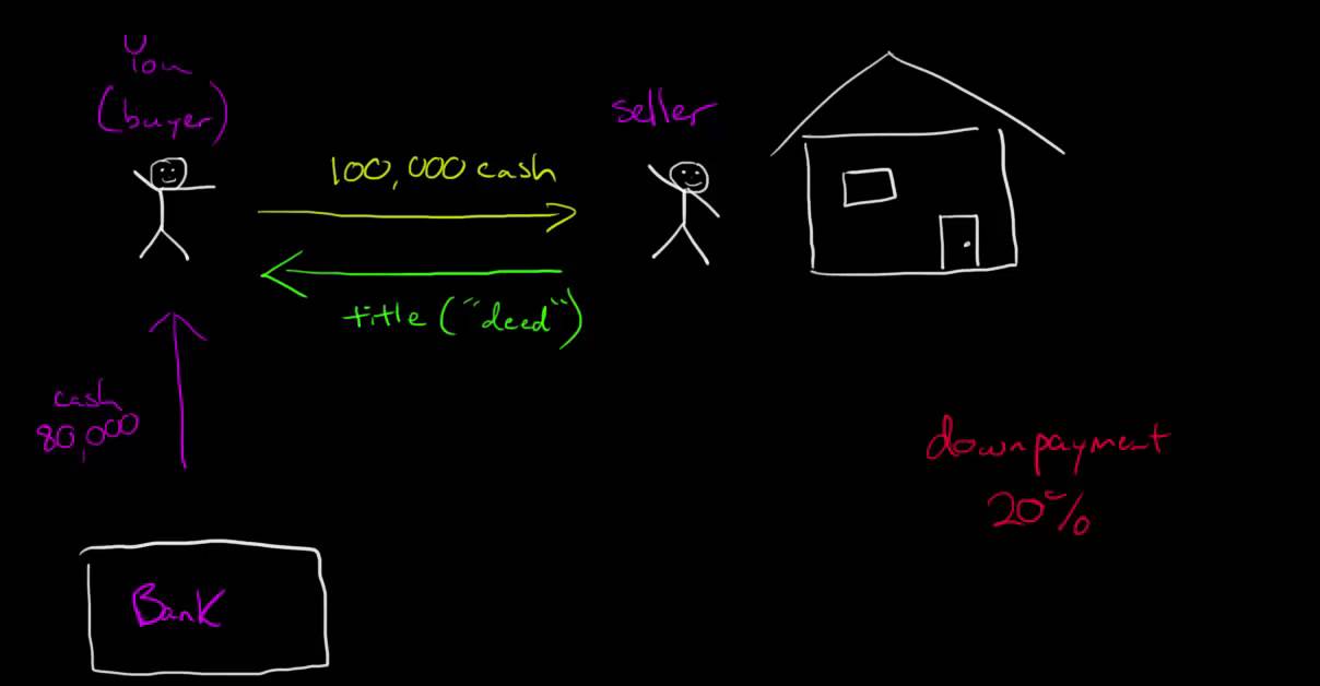 Introduction to Mortgages