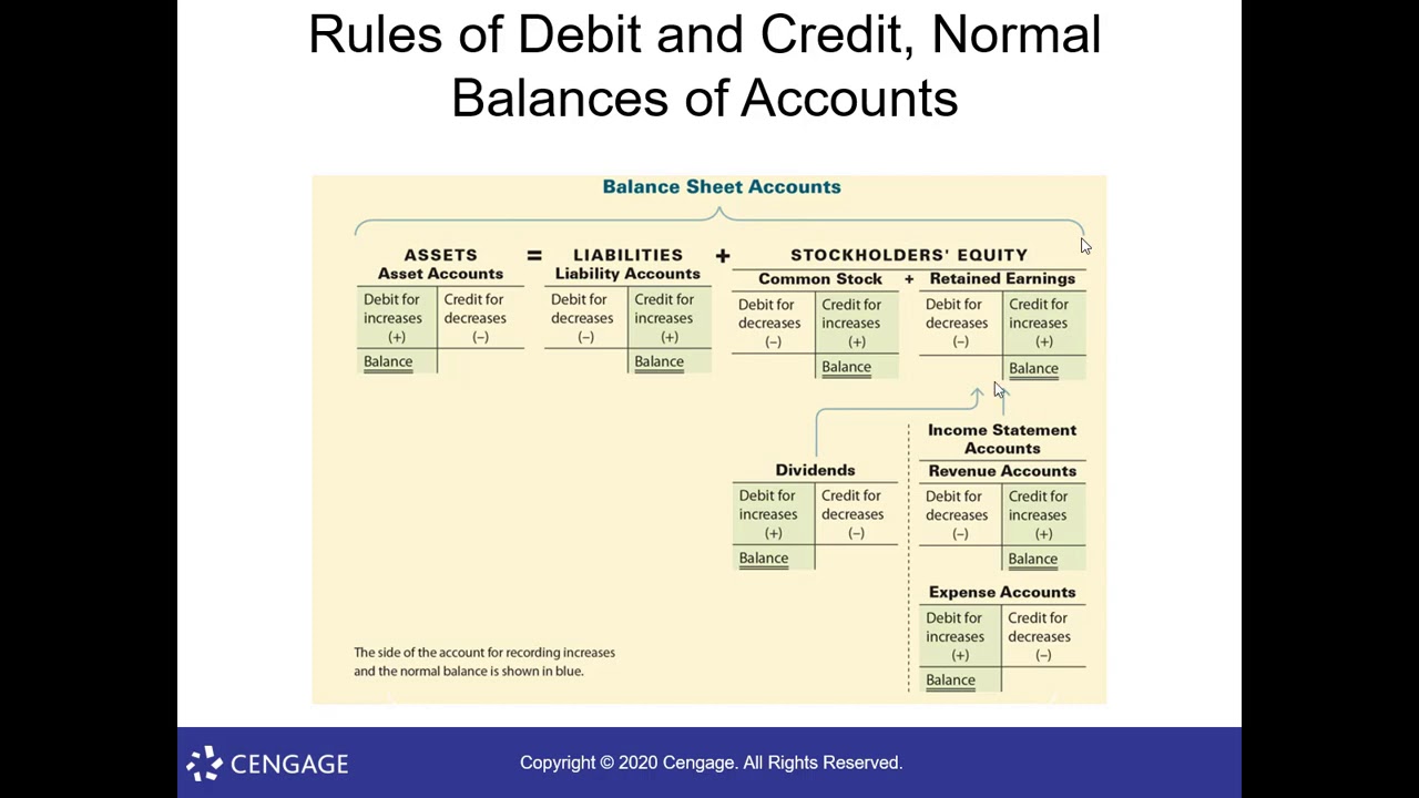 ACCT2311   Chapter 2   Powerpoint Lecture