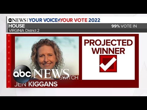 Kiggans projected to flip House seat in Virginia