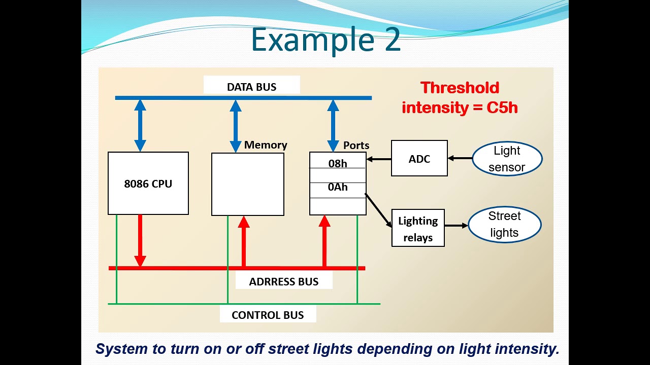 Lecture 9a Microprocessor Programs
