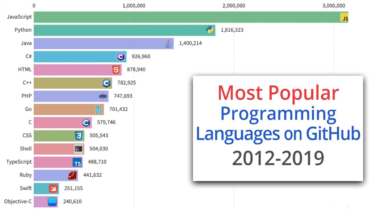 Most Popular Programming Languages on GitHub | 2012-2019