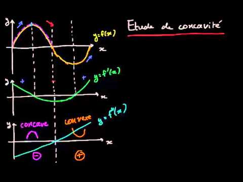 Étude de la concavité d'une fonction (vidéo) | Khan Academy