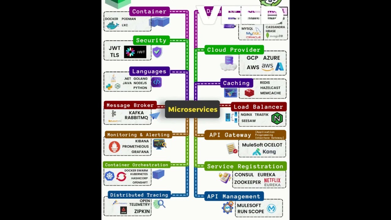 Microservice Roadmap