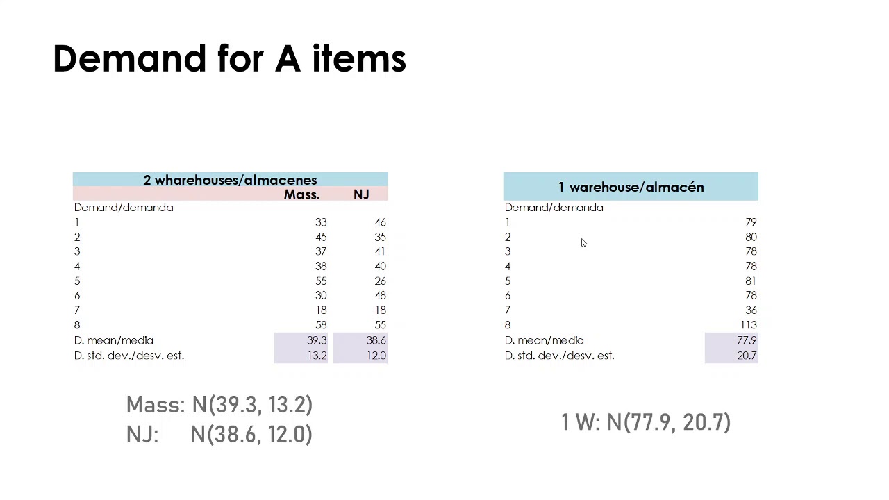 Inventory Management. Risk Pooling Case 2/4
