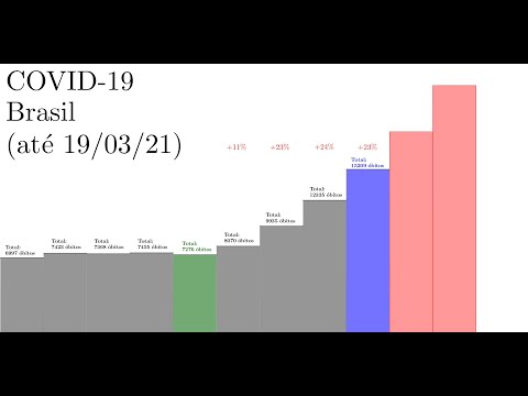 Os brasileiros estão morrendo - COVID-19 no Brasil (até 19/03/21)