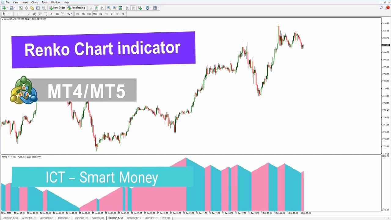 Understanding the Renko Chart Indicator for MT4 and MT5 | Galaxy.ai