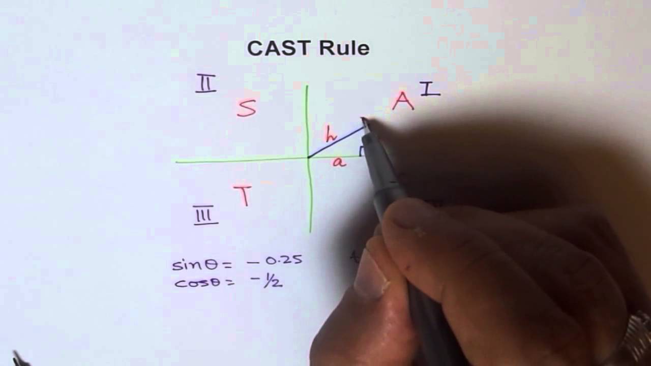 Trigonometry Basic -- CAST Rule