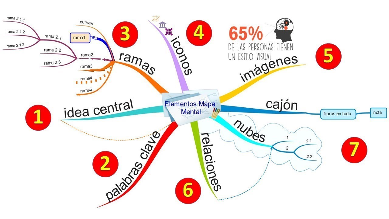 Elements or parts of a Mind Map
