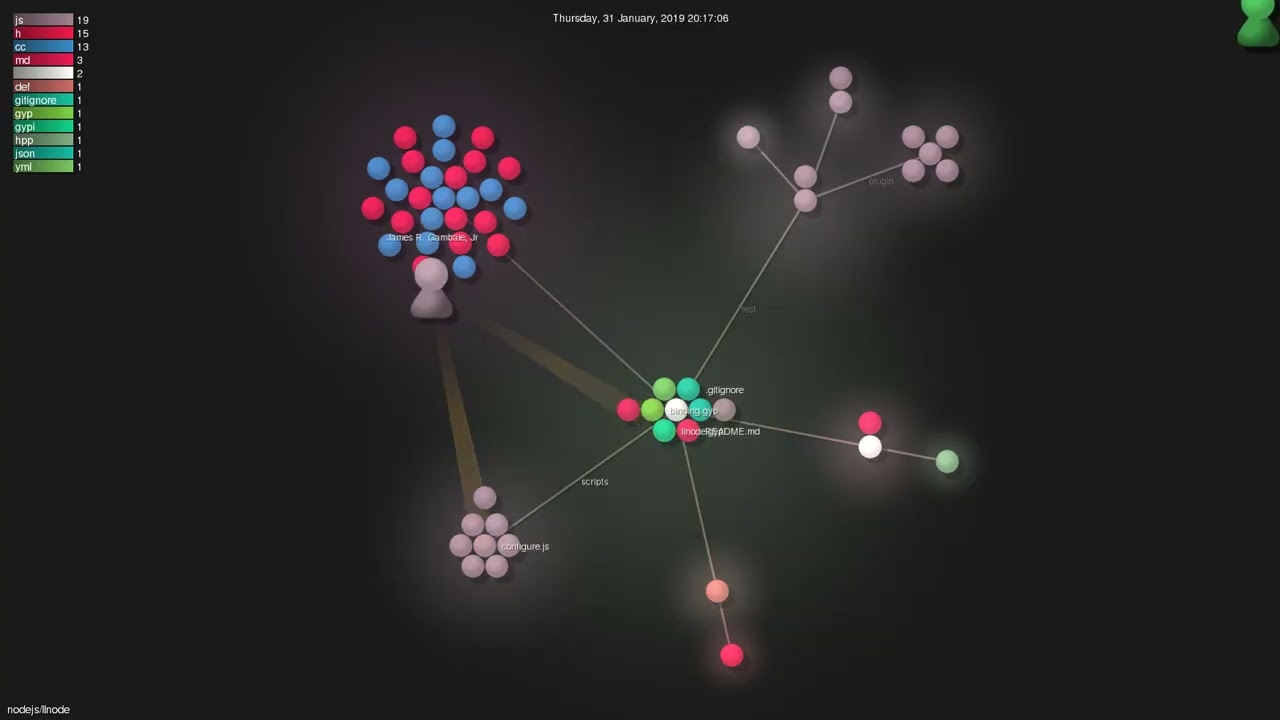 nodejs/llnode - Gource visualisation