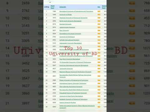 Top Ranked Universities in Bangladesh 2022।বাংলাদেশের সেরা বিশ্ববিদ্যালয় গুলোর তালিকা।