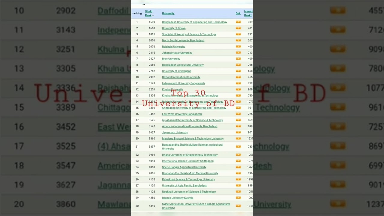 Top Ranked Universities in Bangladesh 2022।বাংলাদেশের সেরা বিশ্ববিদ্যালয় গুলোর তালিকা।