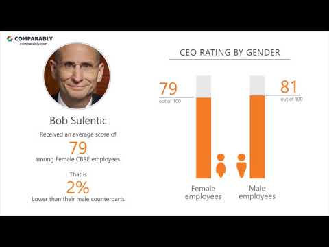 CBRE's CEO and Work Experience - Q1 2019