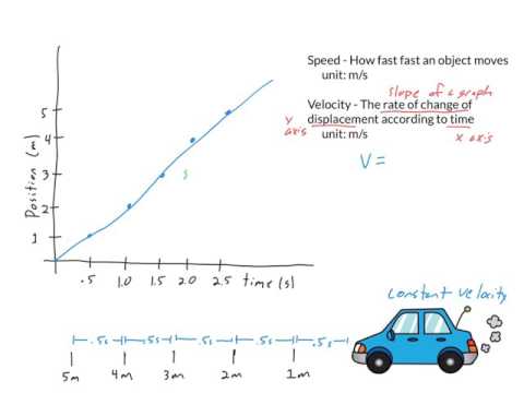Constant Velocity with graphical explanation