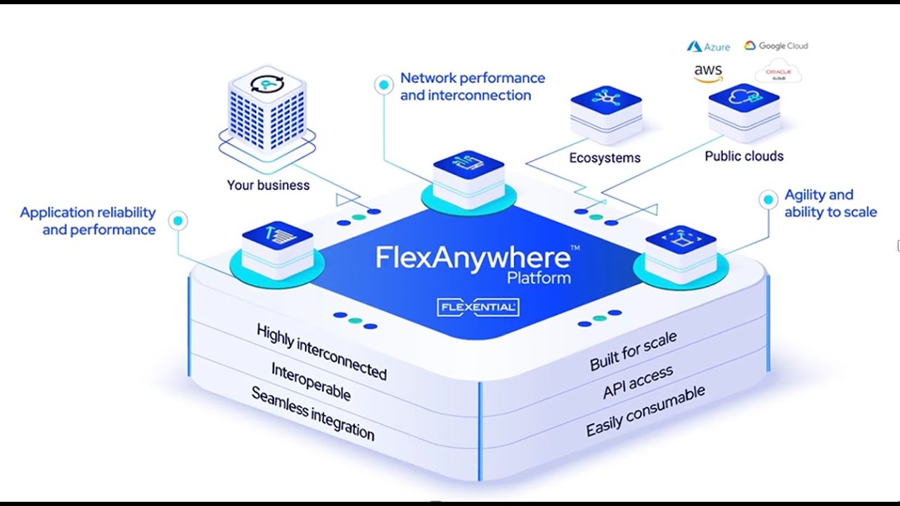 The FlexAnywhere Platform