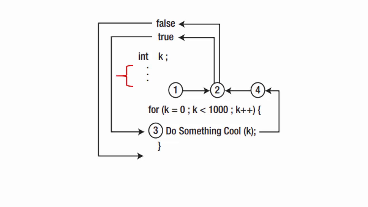 introduction to Loops in Arduino : tutorial 13