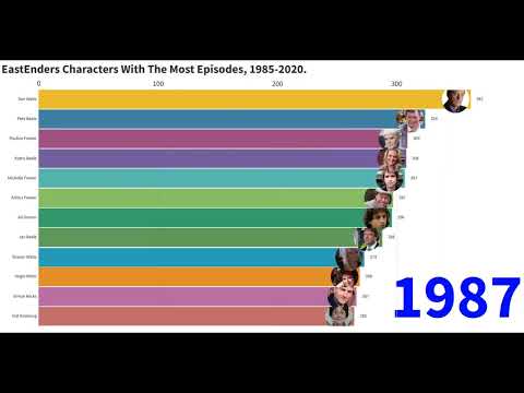 EastEnders Characters with the Most Appearances, 1985-2020.