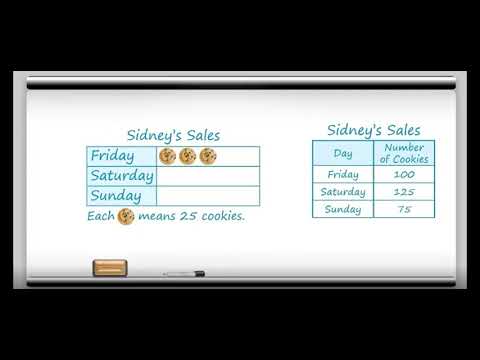 3rd Grade - Math - Picture and Bar Graphs - Topic Overview
