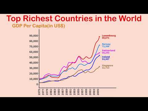 Top 5 Richest Countries in the World 2025 | Nominal GDP per capita
