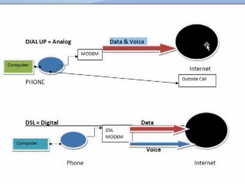 Digital subscriber line: how to abridge and use or apply Digital ...