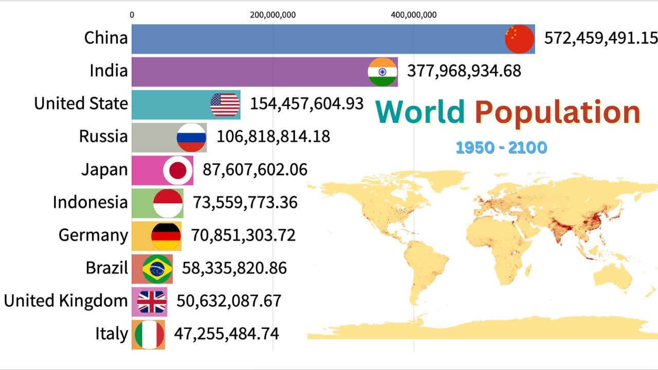 World Population between 1950 - 2100 || Population Ranking