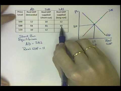 Chapter 10 - Recessionary Gap