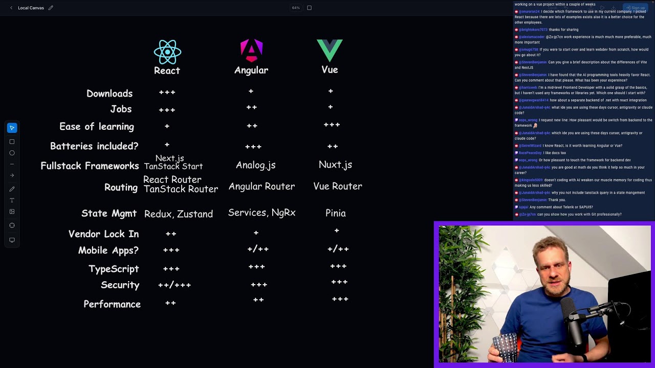 React vs Angular vs Vue