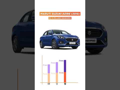 16 saalon mein aise badha hai Dzire ka price!